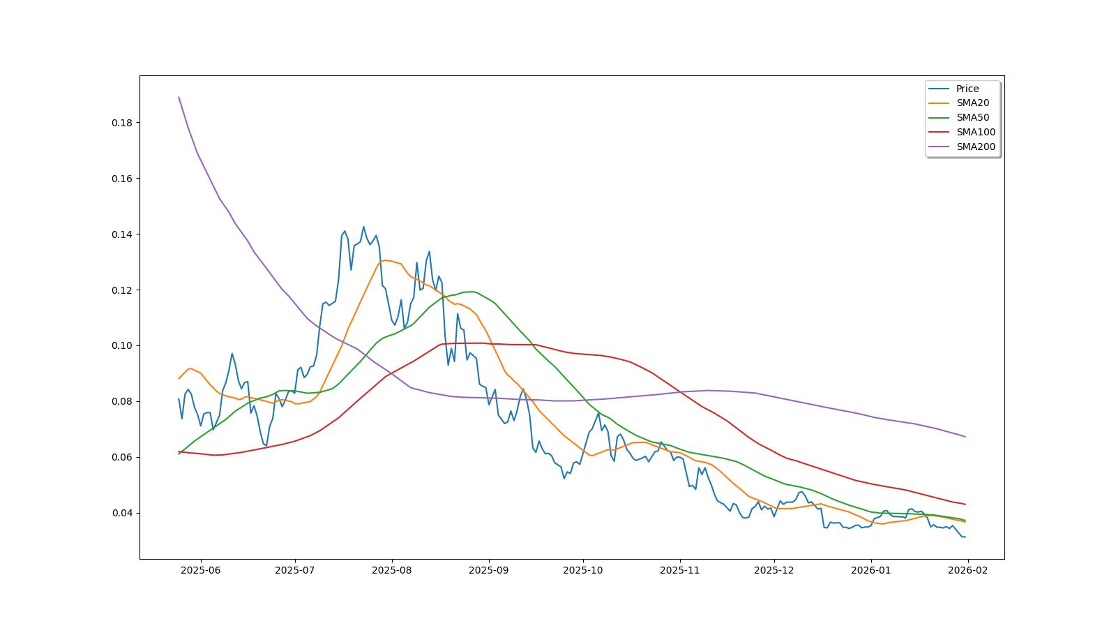 Honey Badger Simple Moving Averages