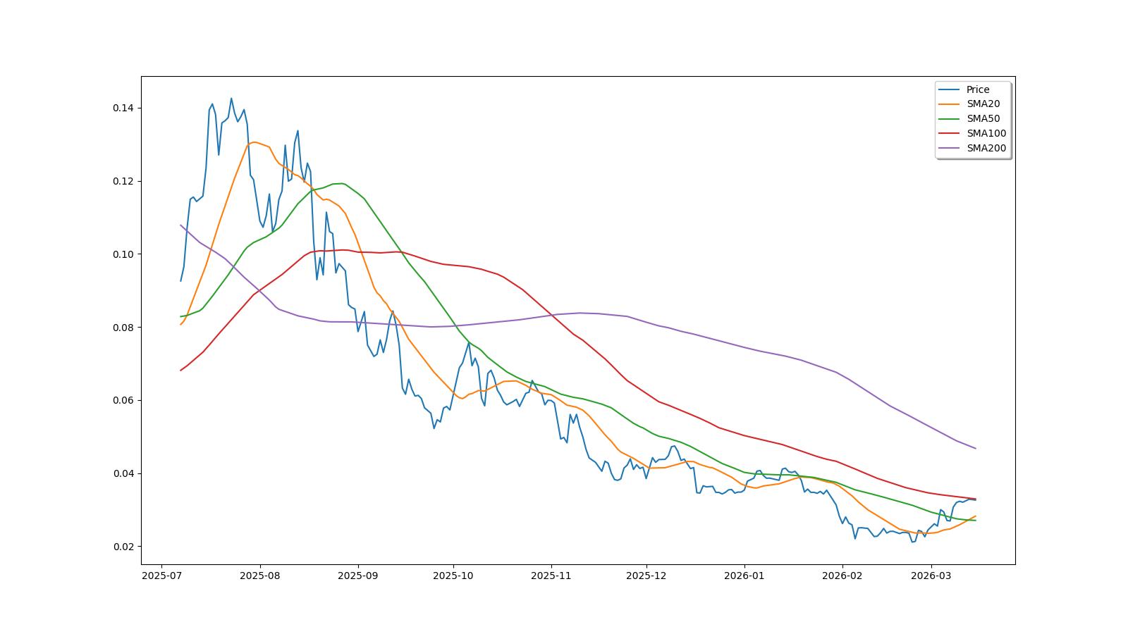 Honey Badger Simple Moving Averages