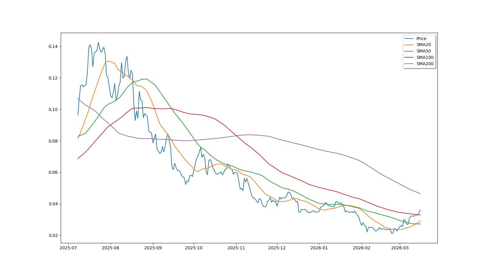 Honey Badger Simple Moving Averages