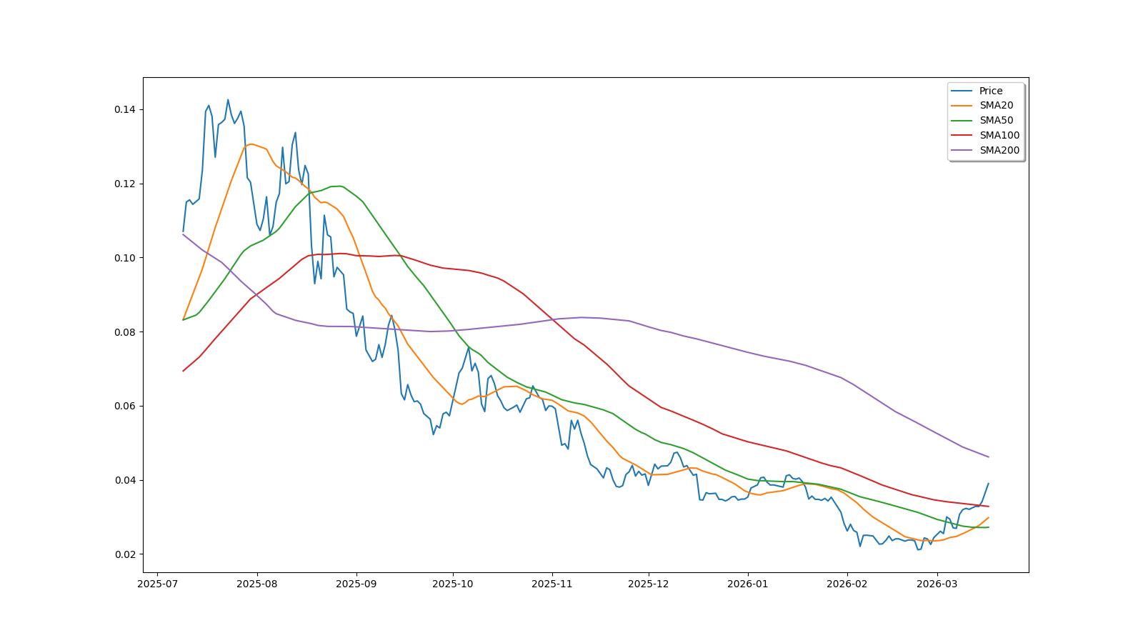 Honey Badger Simple Moving Averages