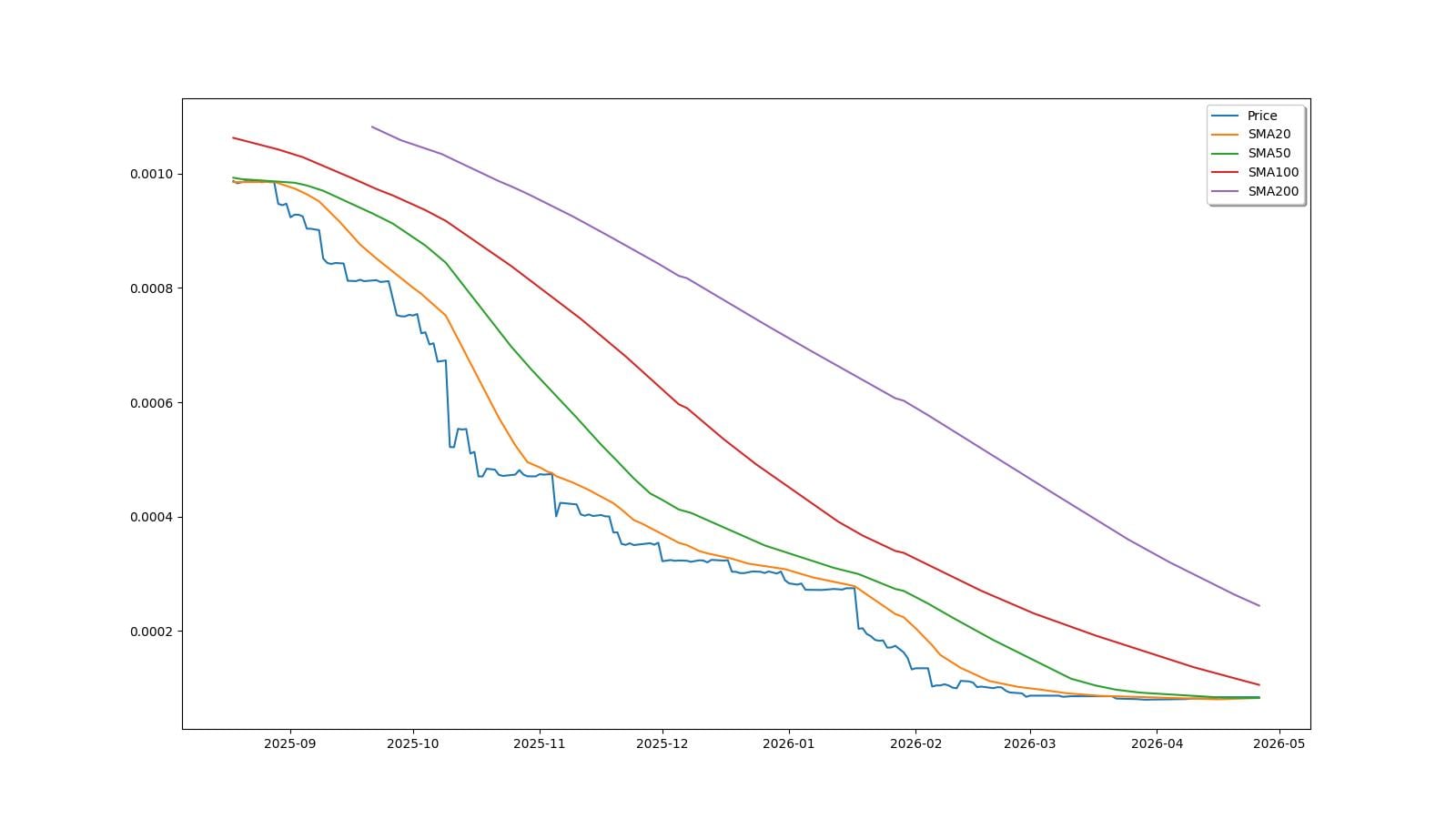 HDOKI Simple Moving Averages
