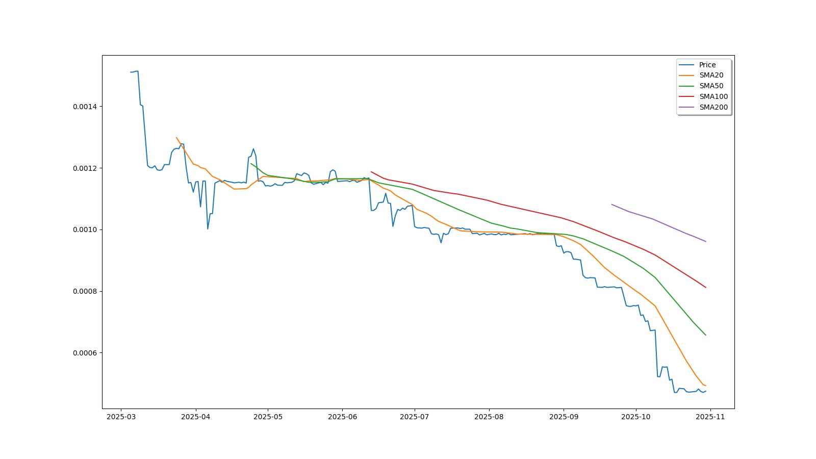 HDOKI Simple Moving Averages