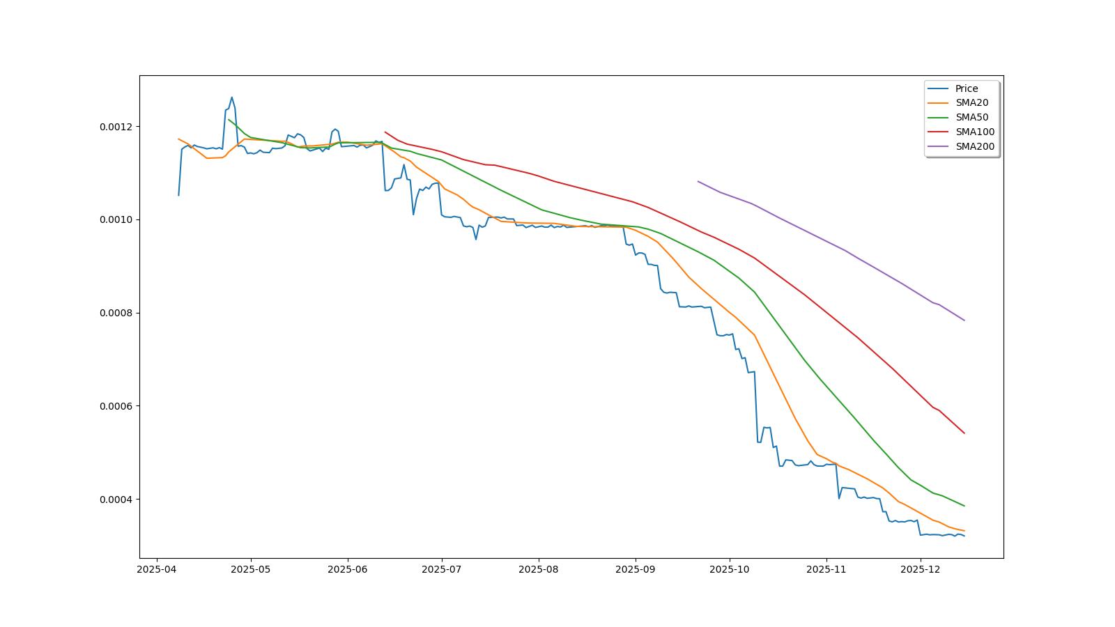 HDOKI Simple Moving Averages