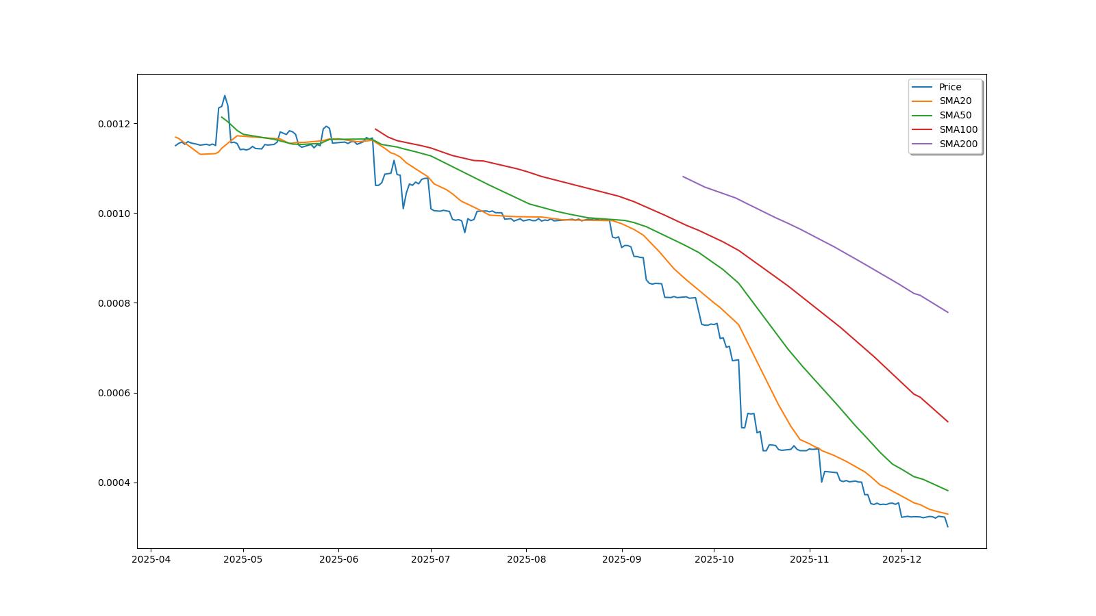 HDOKI Simple Moving Averages