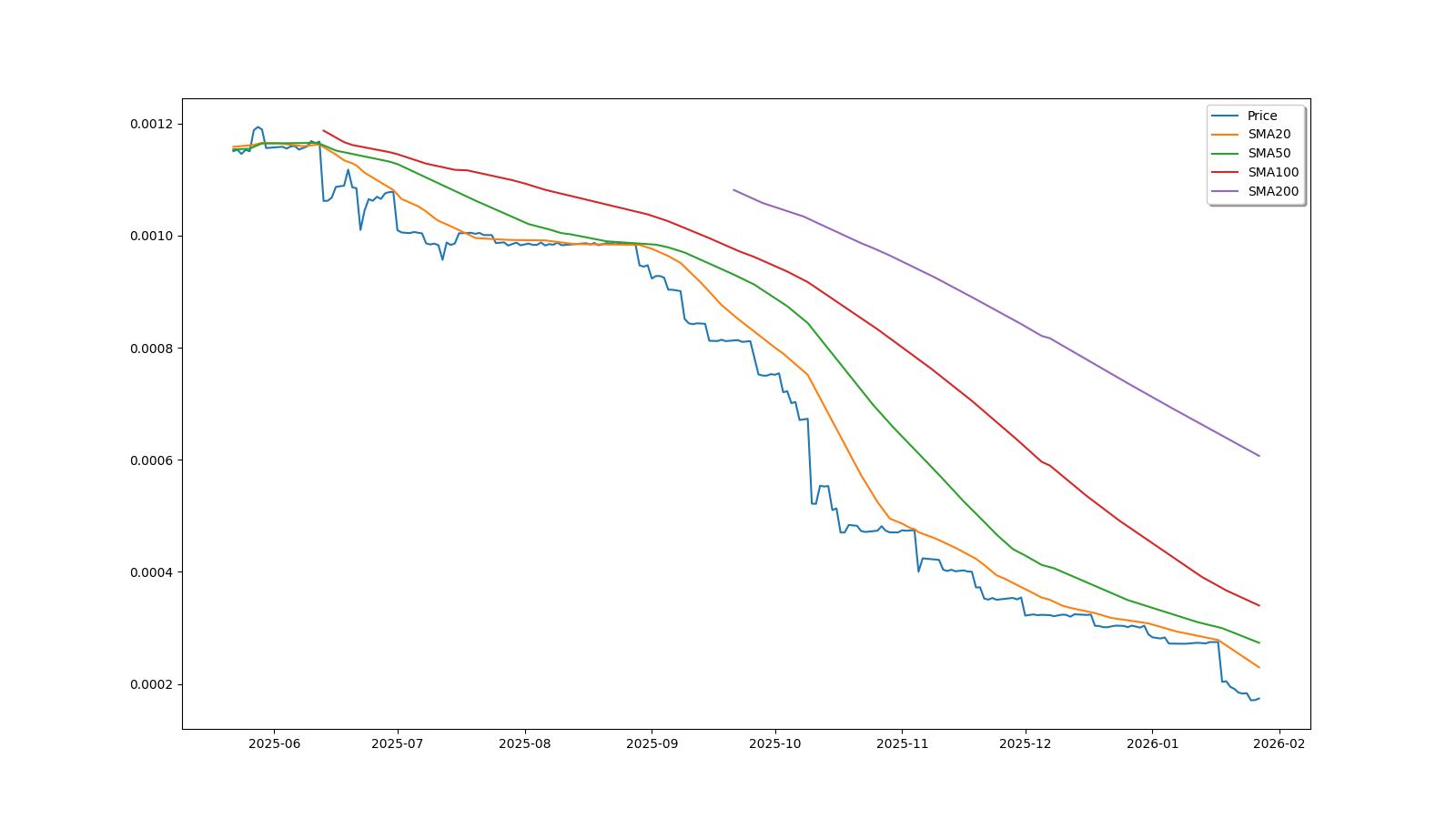 HDOKI Simple Moving Averages