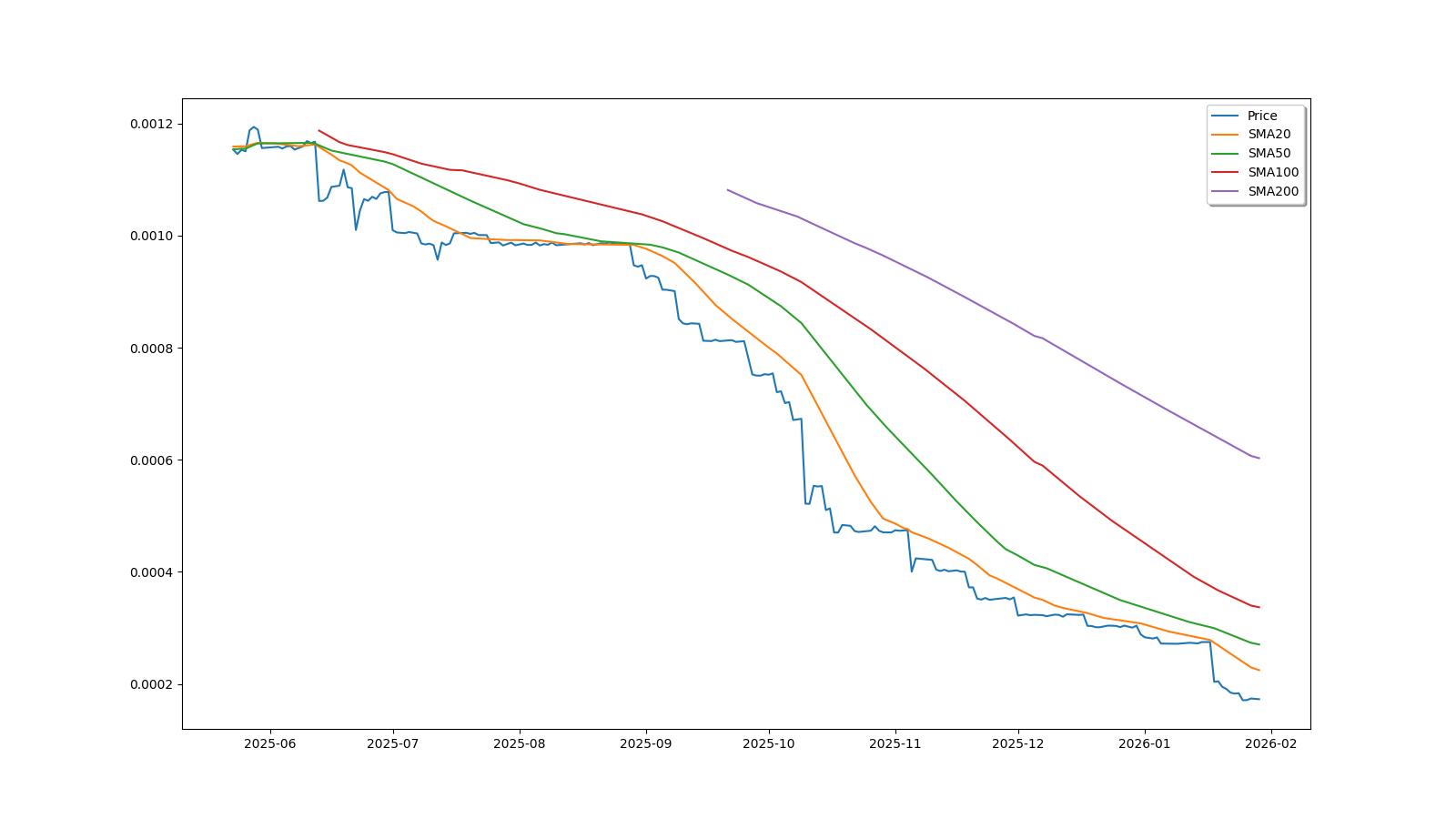 HDOKI Simple Moving Averages