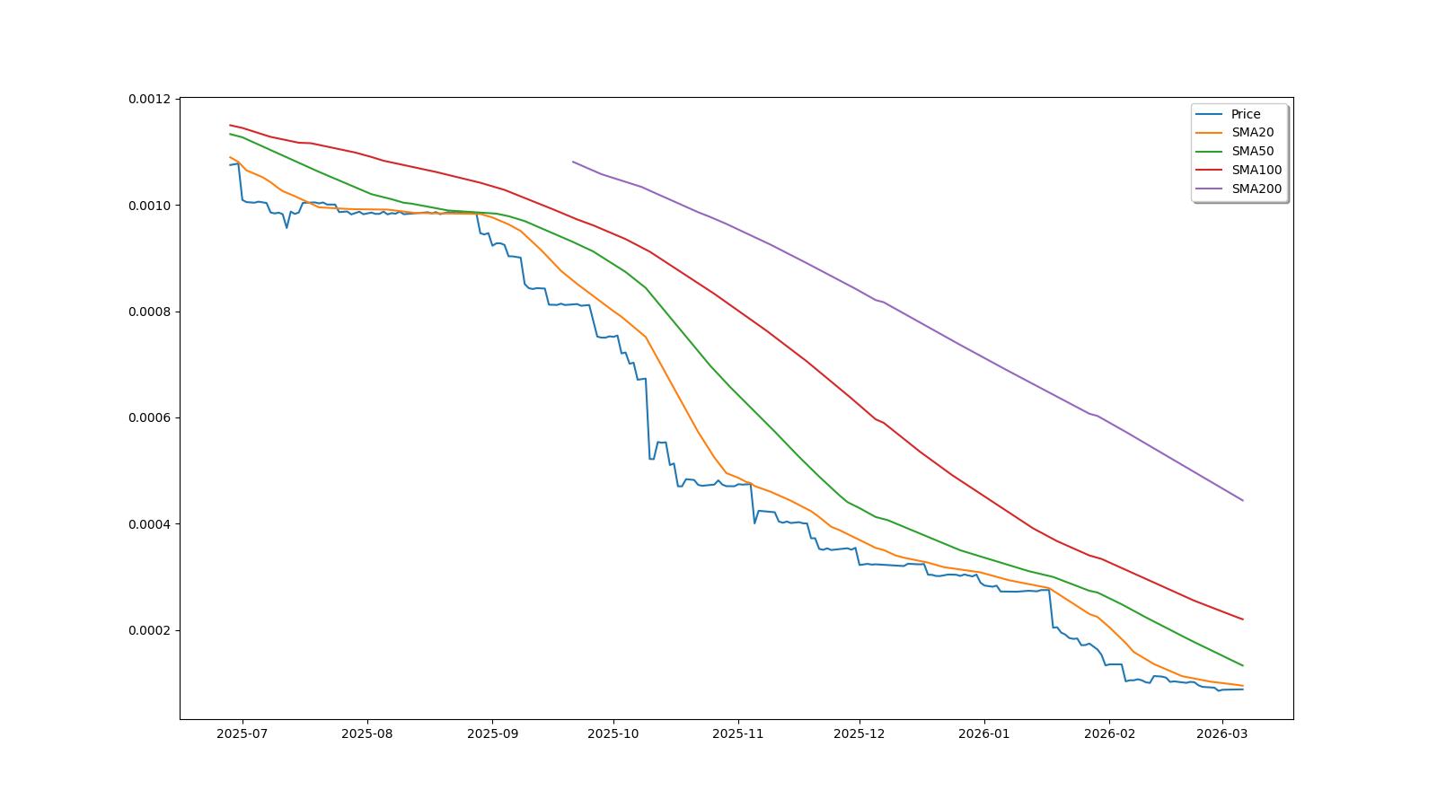 HDOKI Simple Moving Averages
