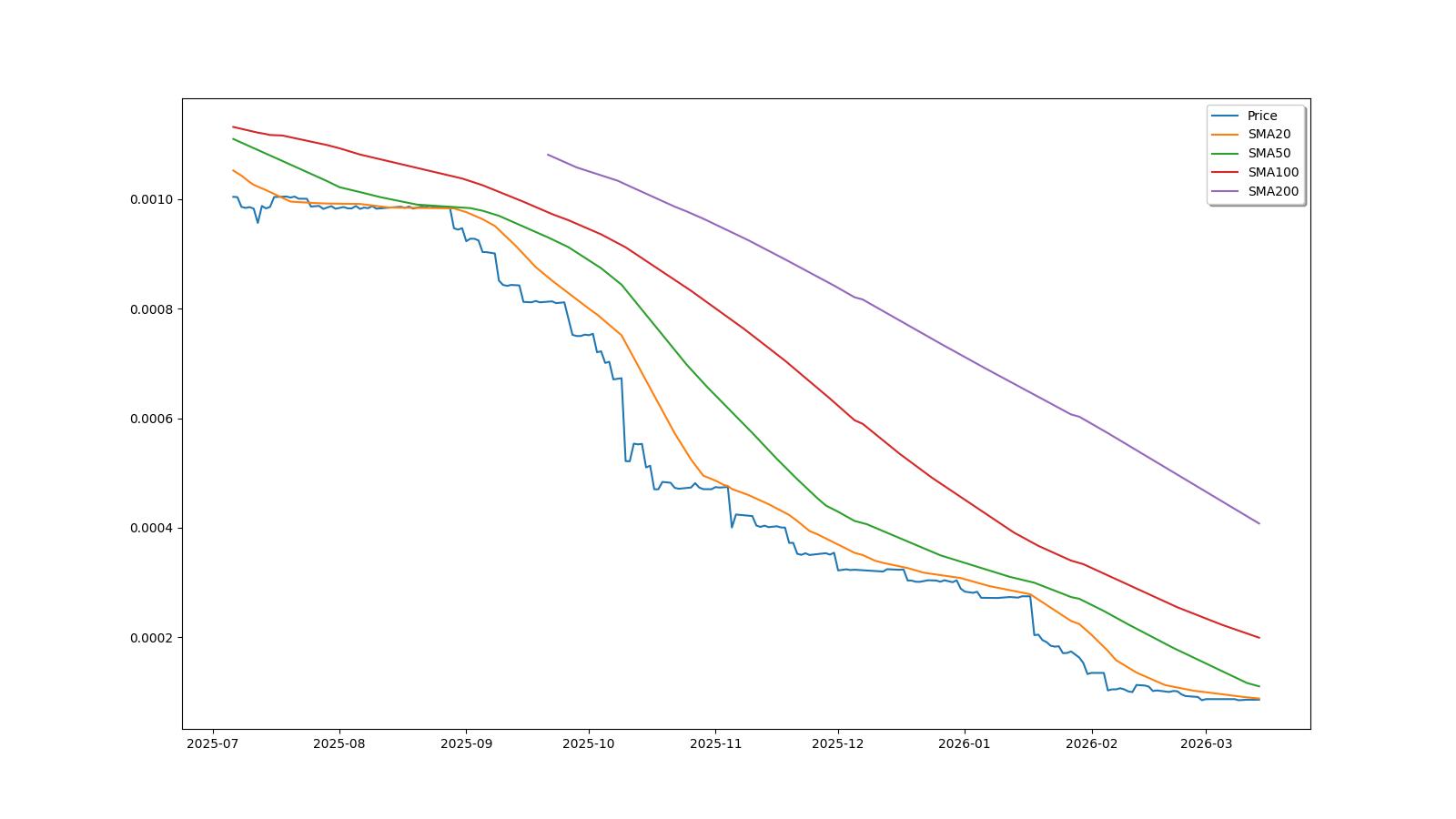 HDOKI Simple Moving Averages