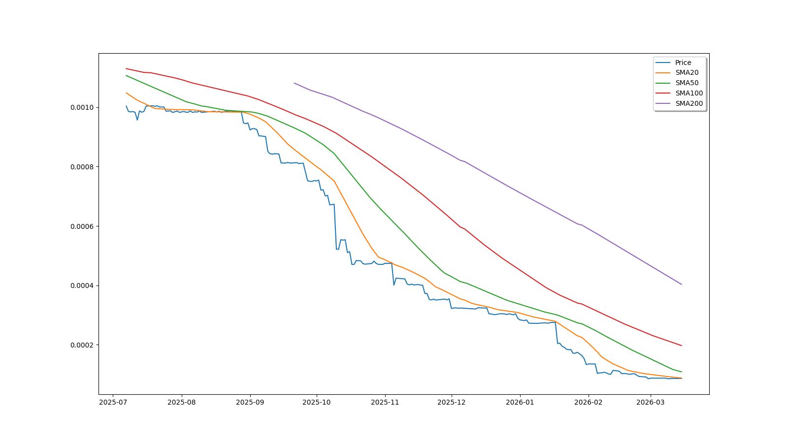 HDOKI Simple Moving Averages