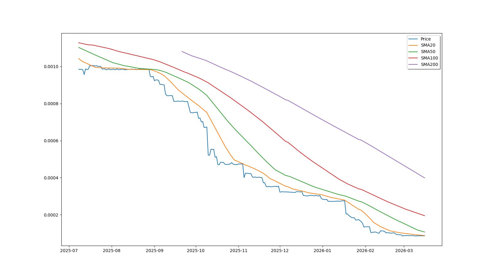 HDOKI Simple Moving Averages