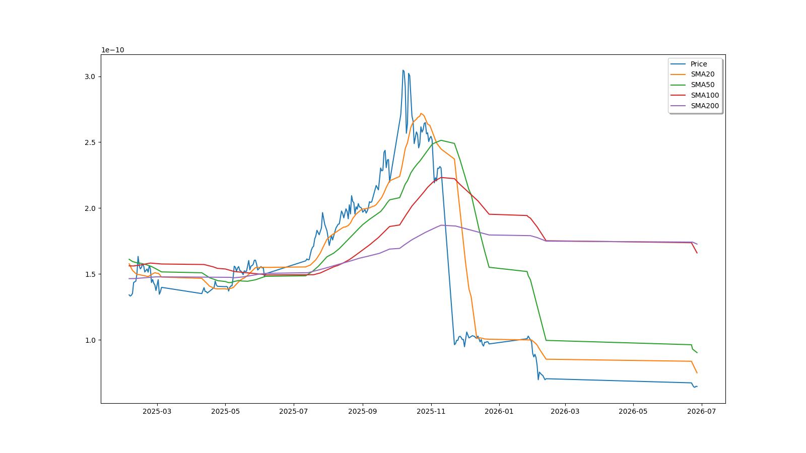 Healing Potion Simple Moving Averages
