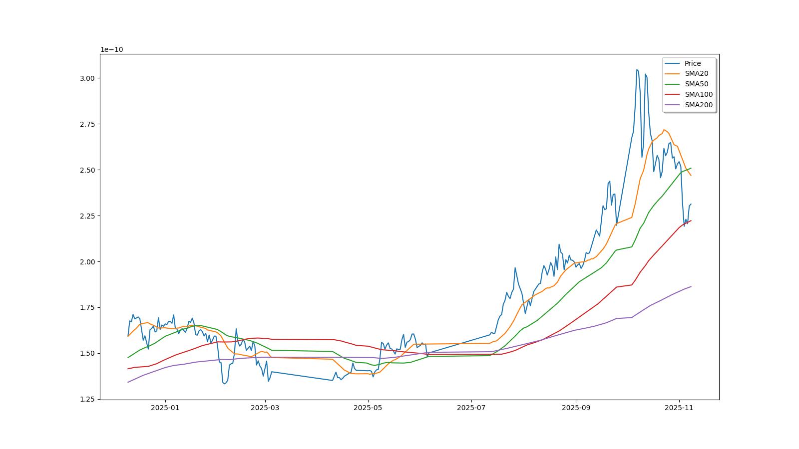 Healing Potion Simple Moving Averages