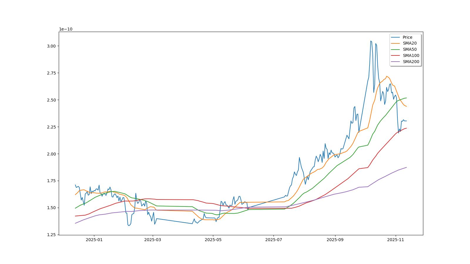Healing Potion Simple Moving Averages