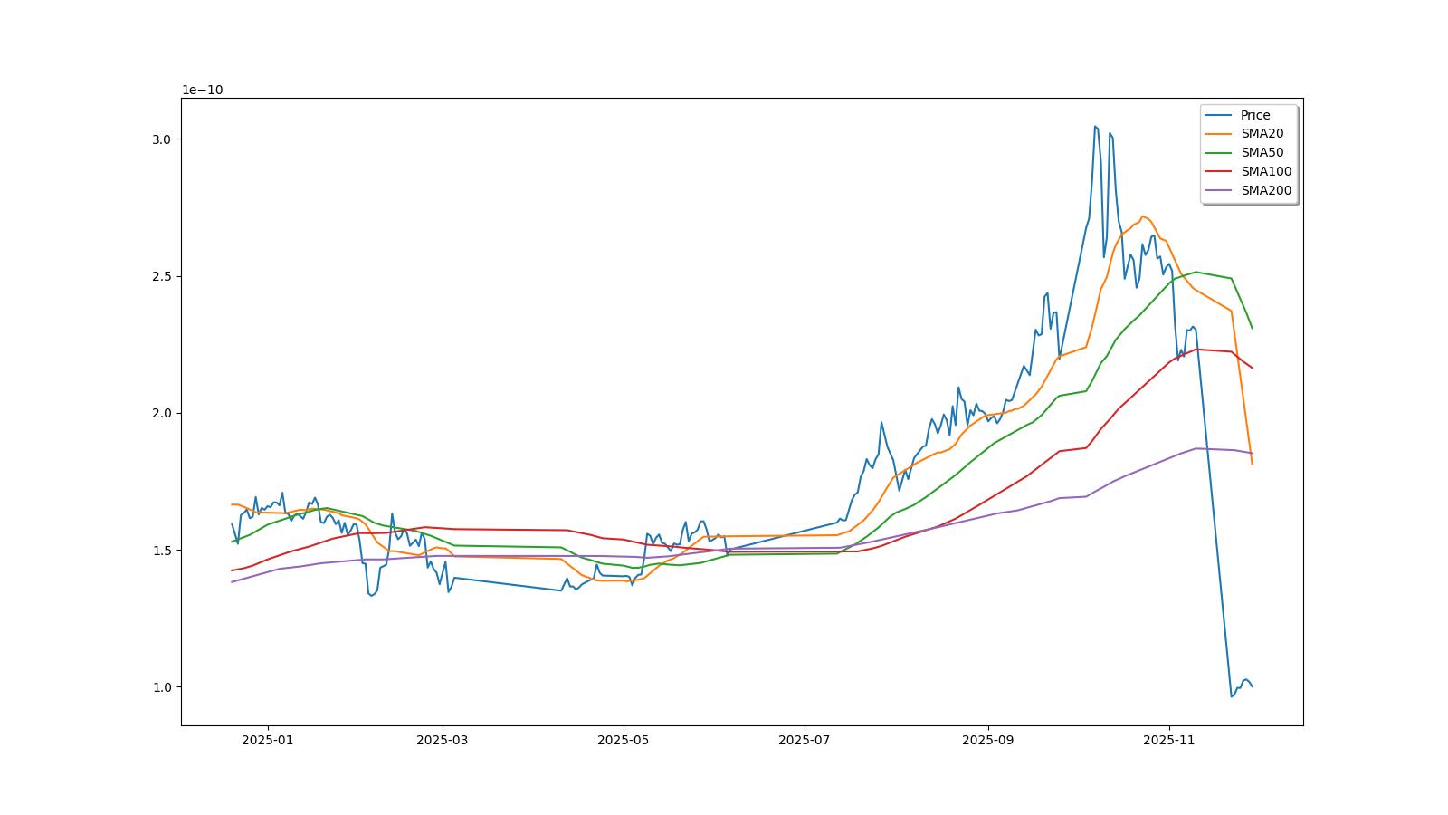 Healing Potion Simple Moving Averages