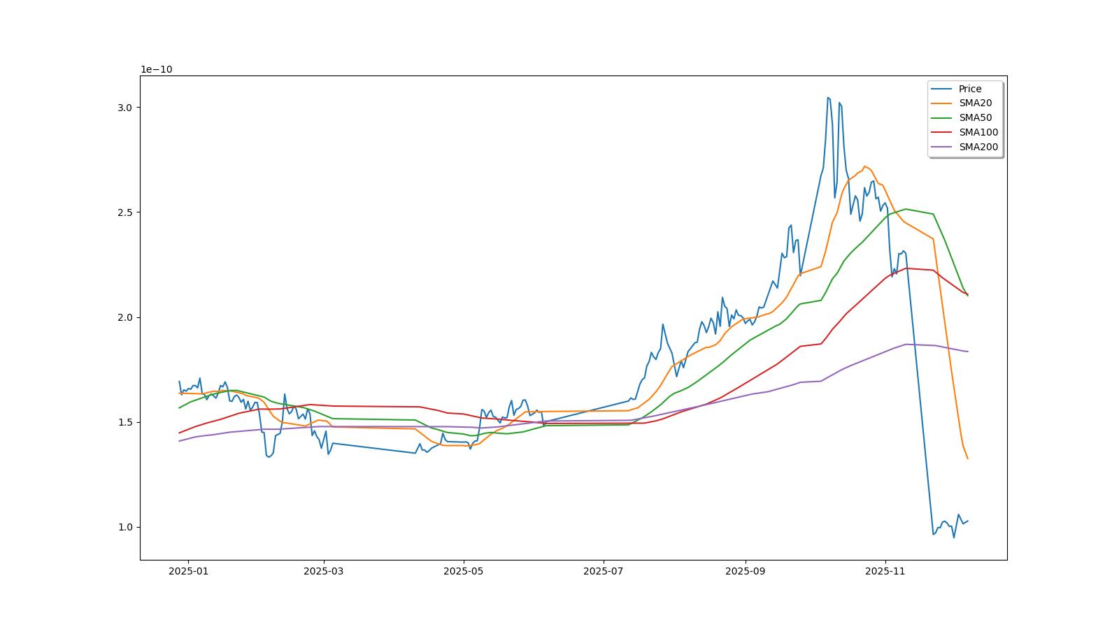 Healing Potion Simple Moving Averages