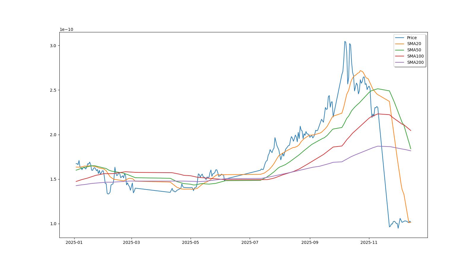 Healing Potion Simple Moving Averages