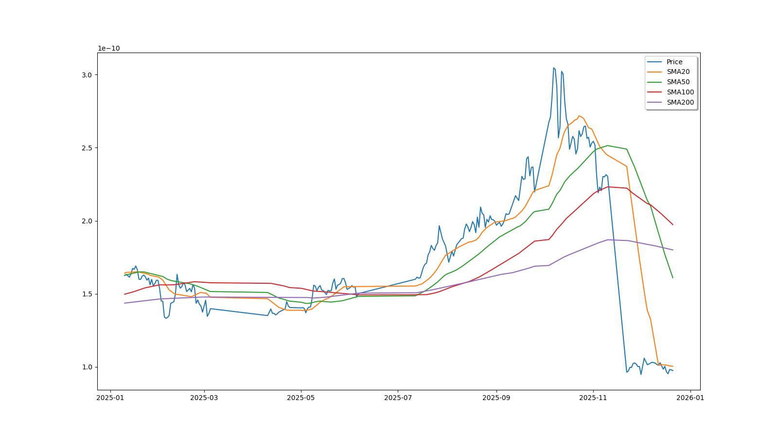 Healing Potion Simple Moving Averages