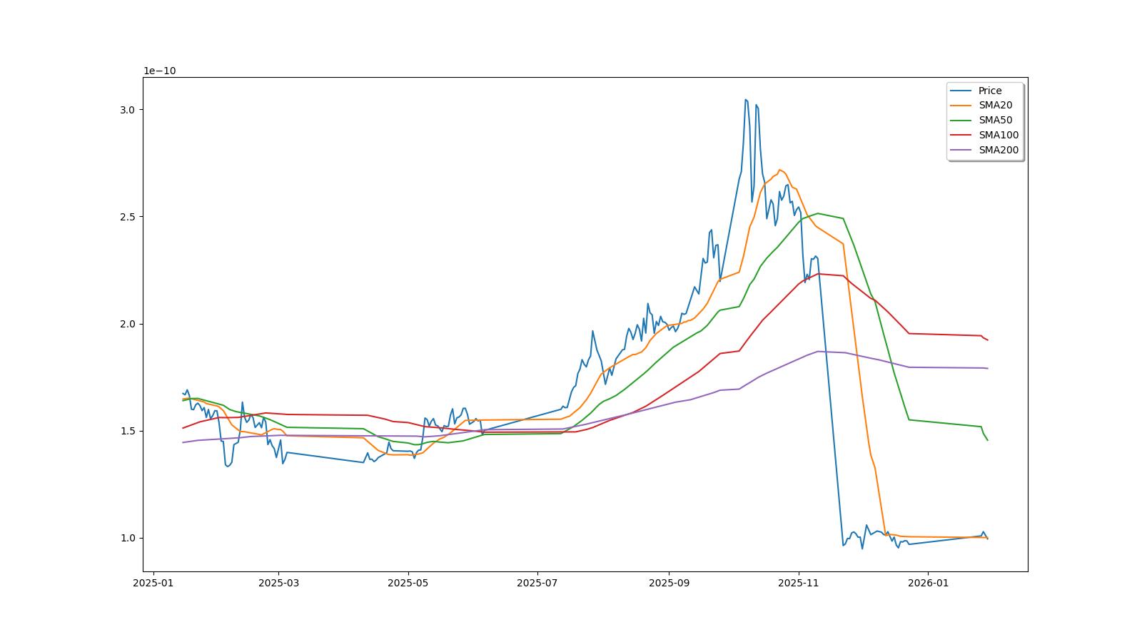 Healing Potion Simple Moving Averages