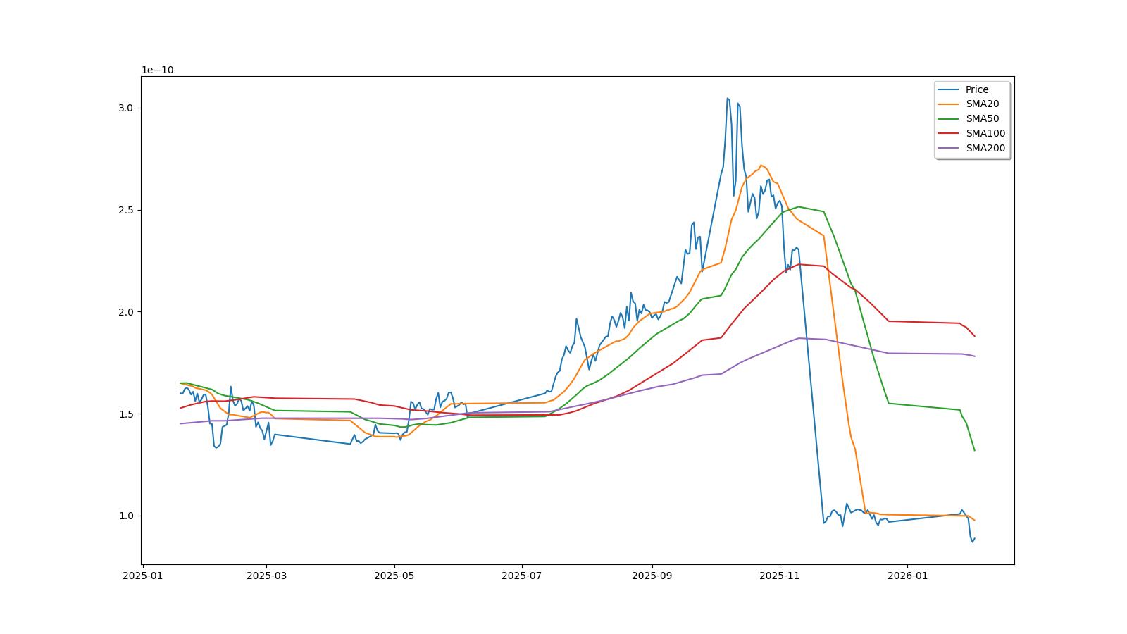 Healing Potion Simple Moving Averages