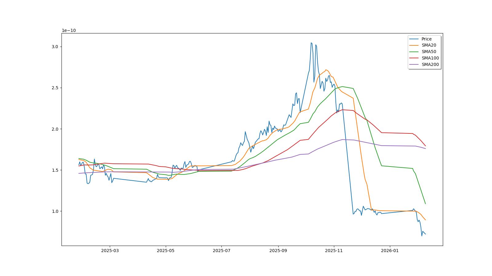 Healing Potion Simple Moving Averages