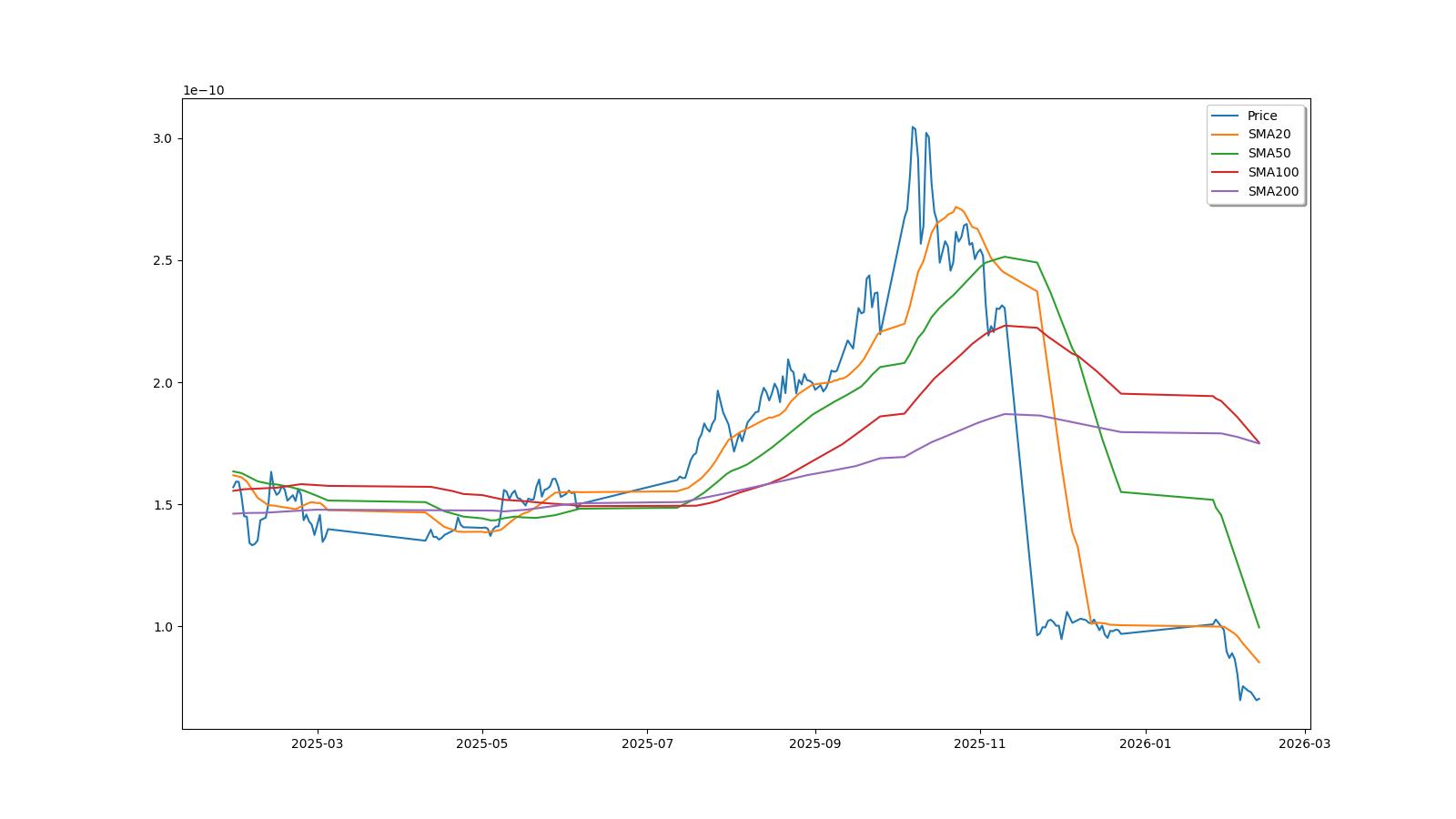Healing Potion Simple Moving Averages