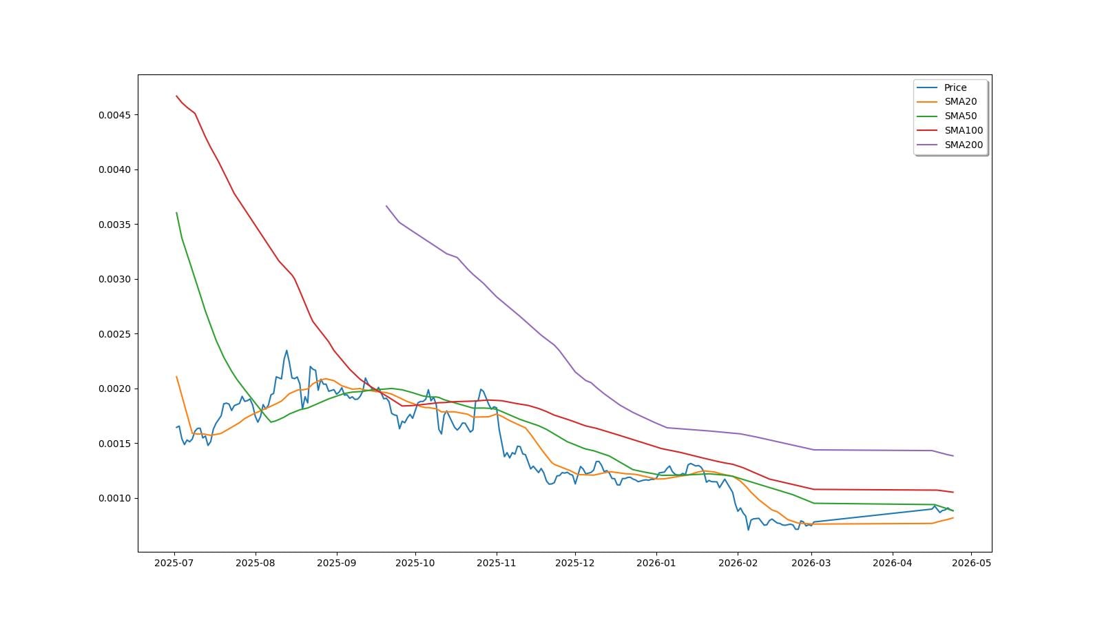 Healix AI Simple Moving Averages