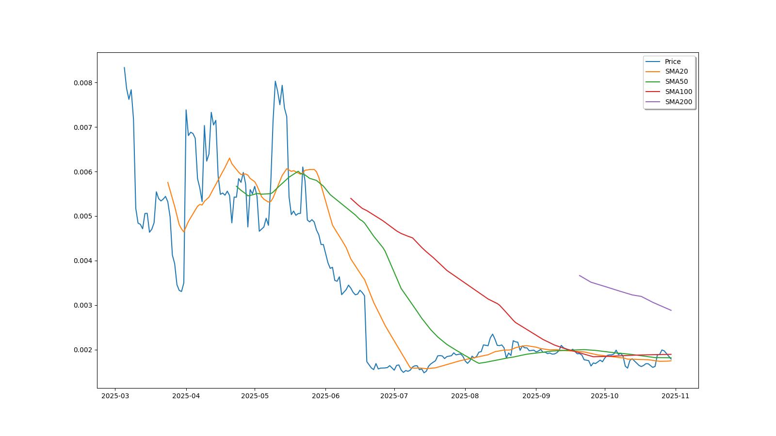 Healix AI Simple Moving Averages