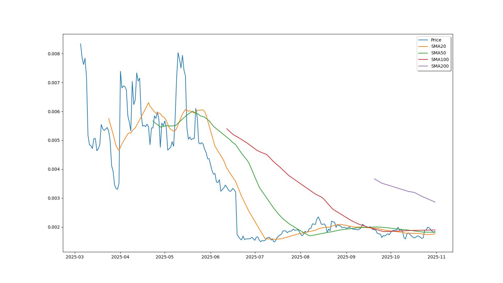 Healix AI Simple Moving Averages