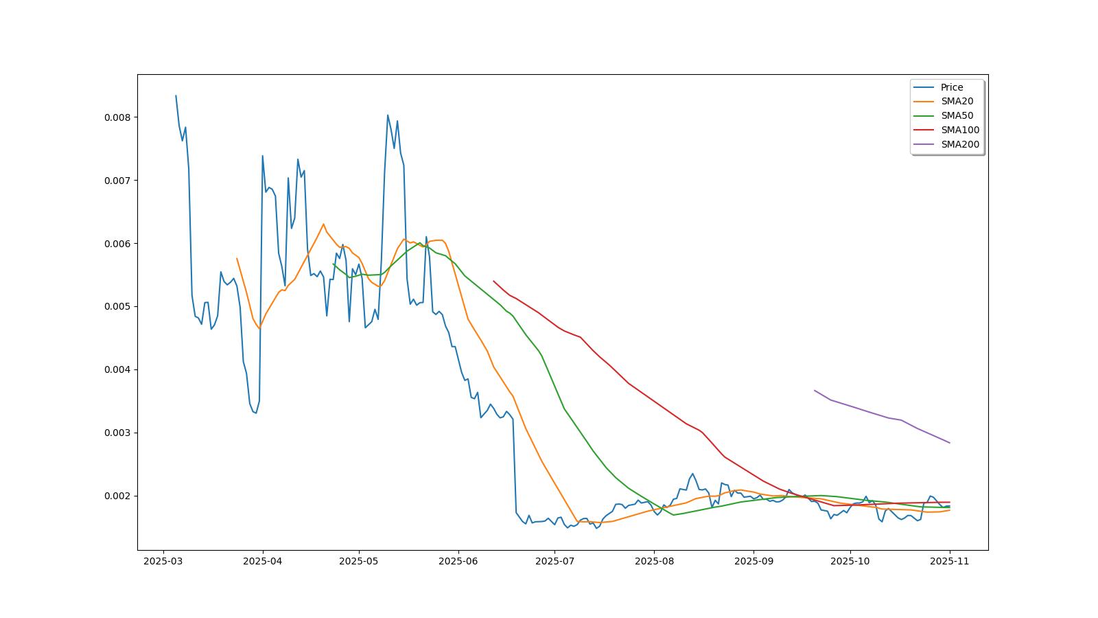 Healix AI Simple Moving Averages