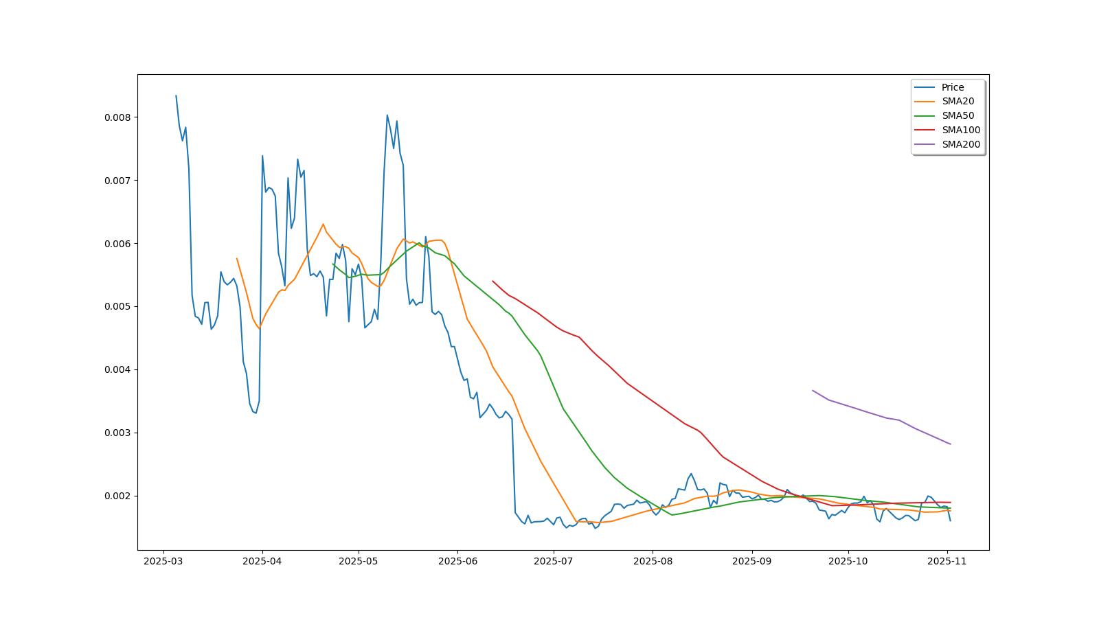 Healix AI Simple Moving Averages