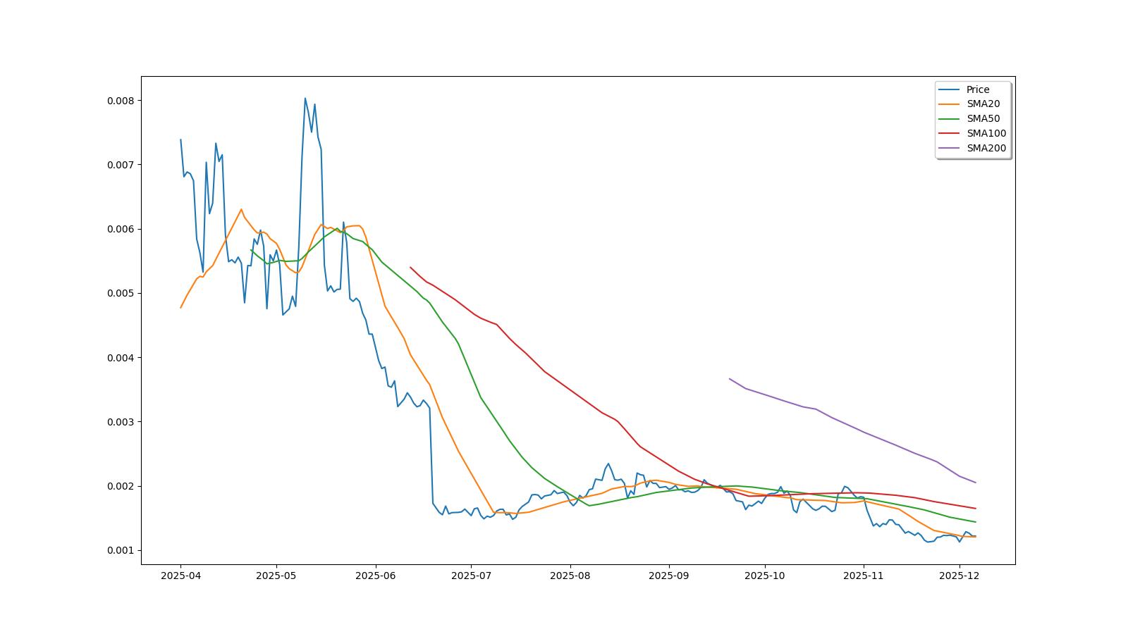 Healix AI Simple Moving Averages