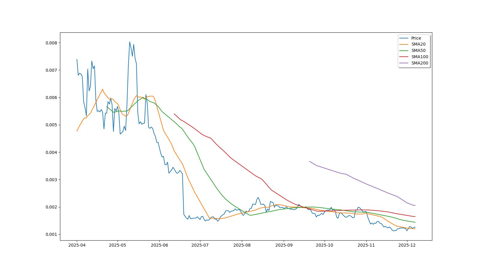Healix AI Simple Moving Averages