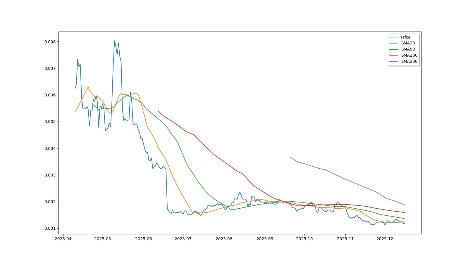Healix AI Simple Moving Averages
