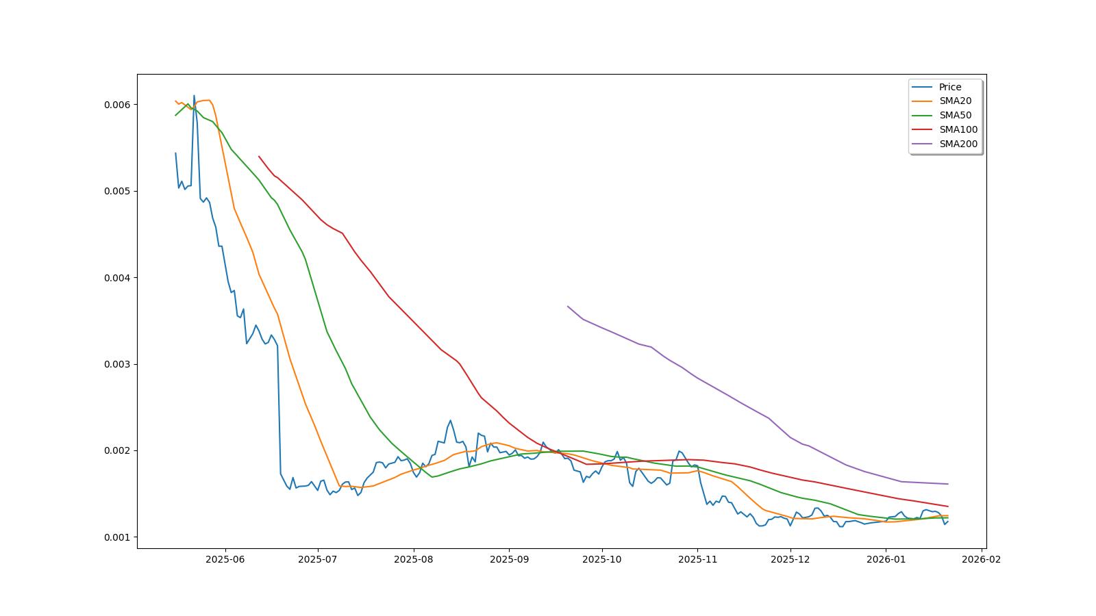 Healix AI Simple Moving Averages