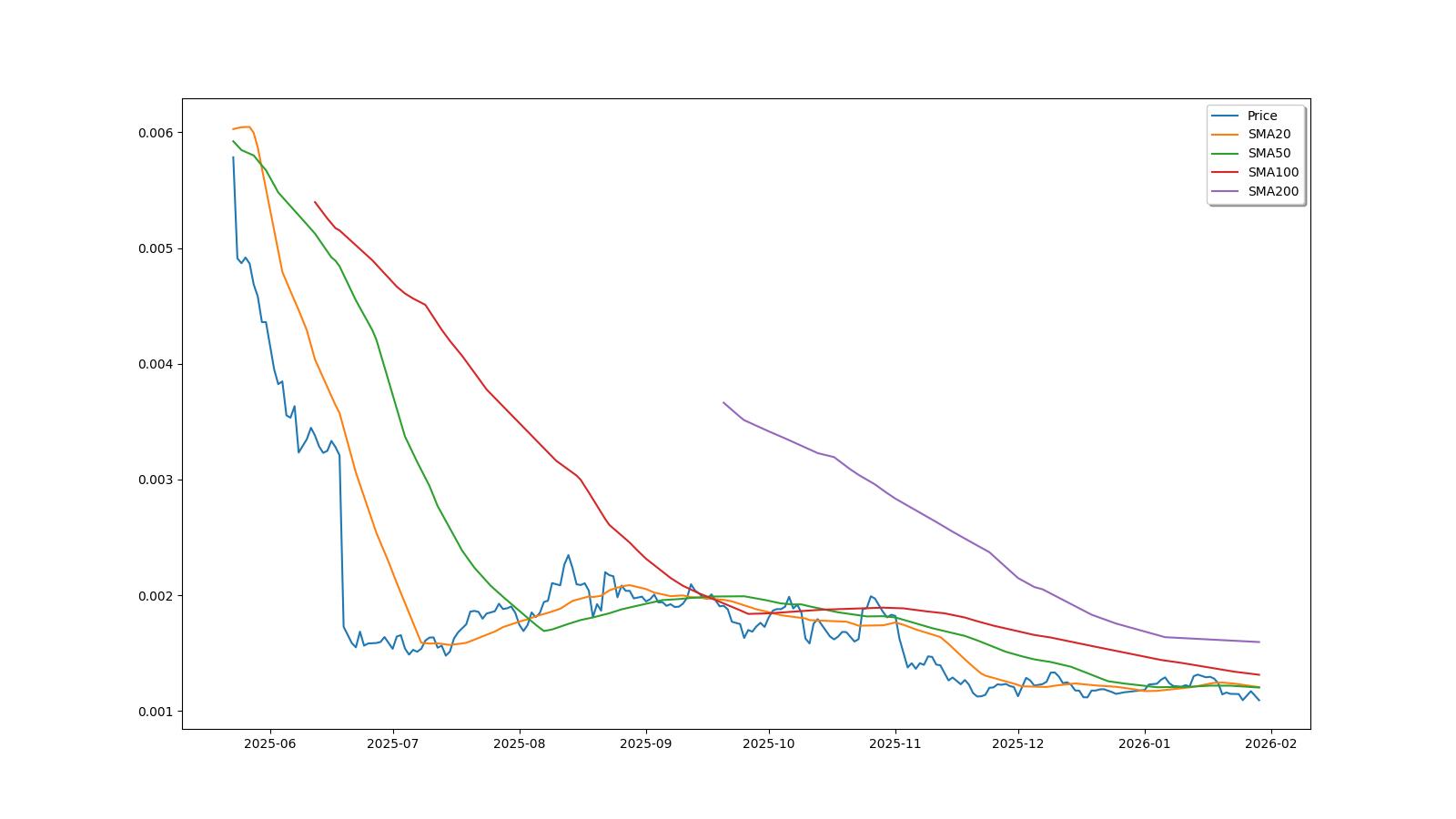 Healix AI Simple Moving Averages