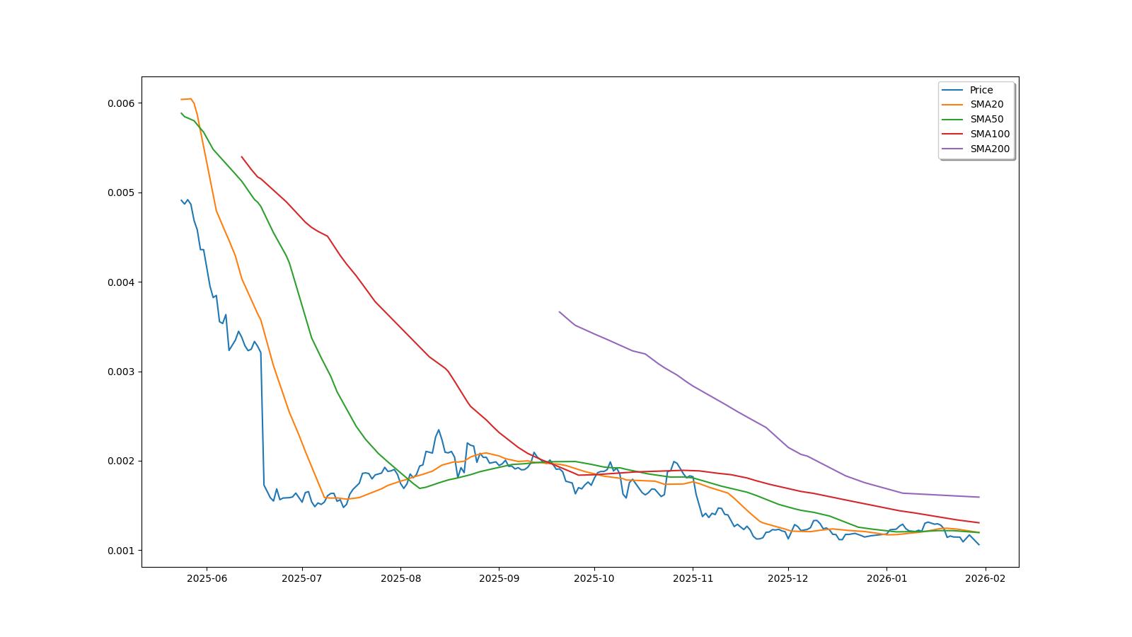 Healix AI Simple Moving Averages