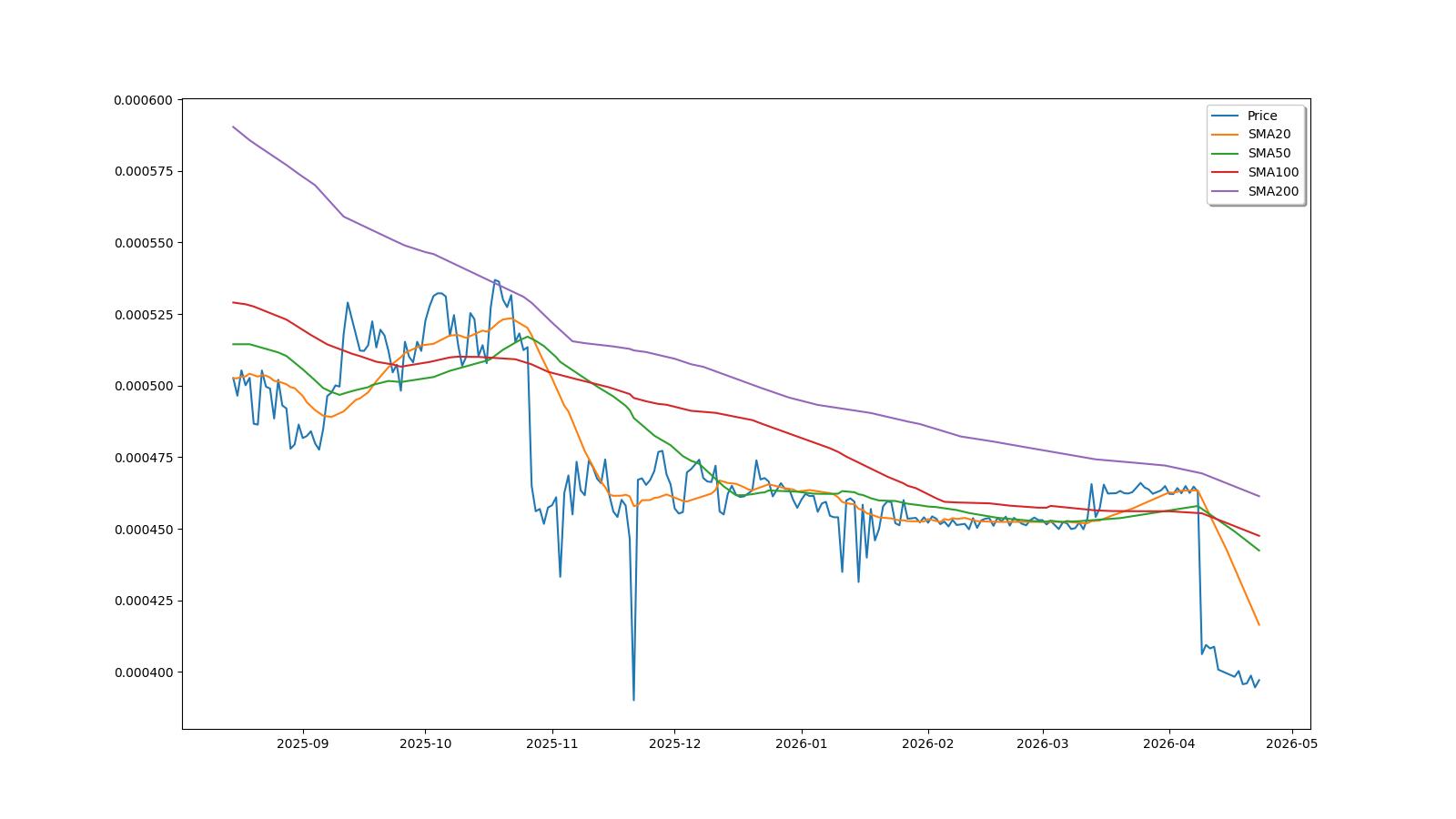 Health & Wealth Simple Moving Averages