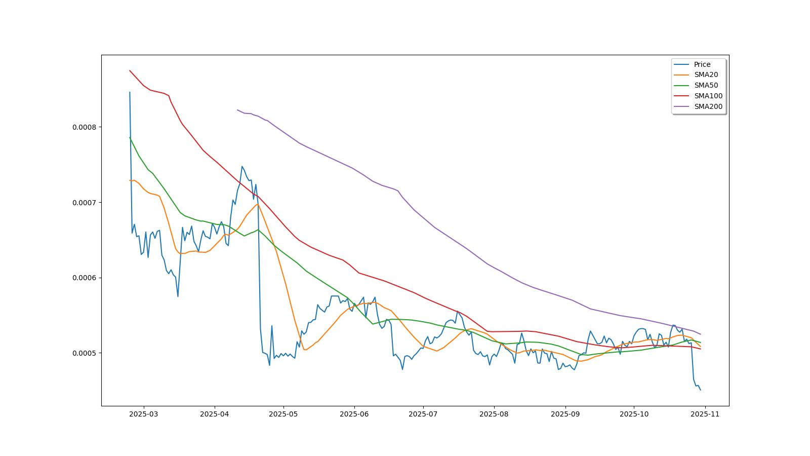Health & Wealth Simple Moving Averages