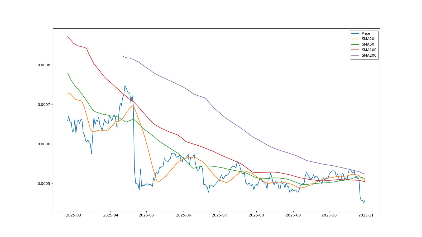 Health & Wealth Simple Moving Averages