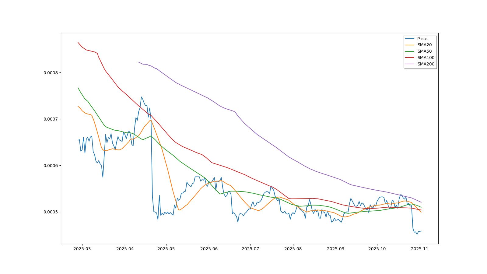 Health & Wealth Simple Moving Averages