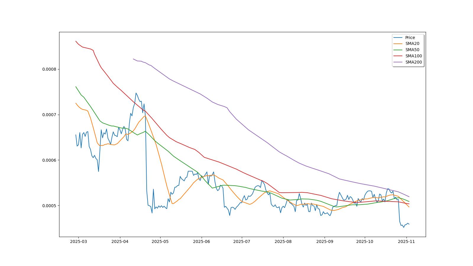 Health & Wealth Simple Moving Averages