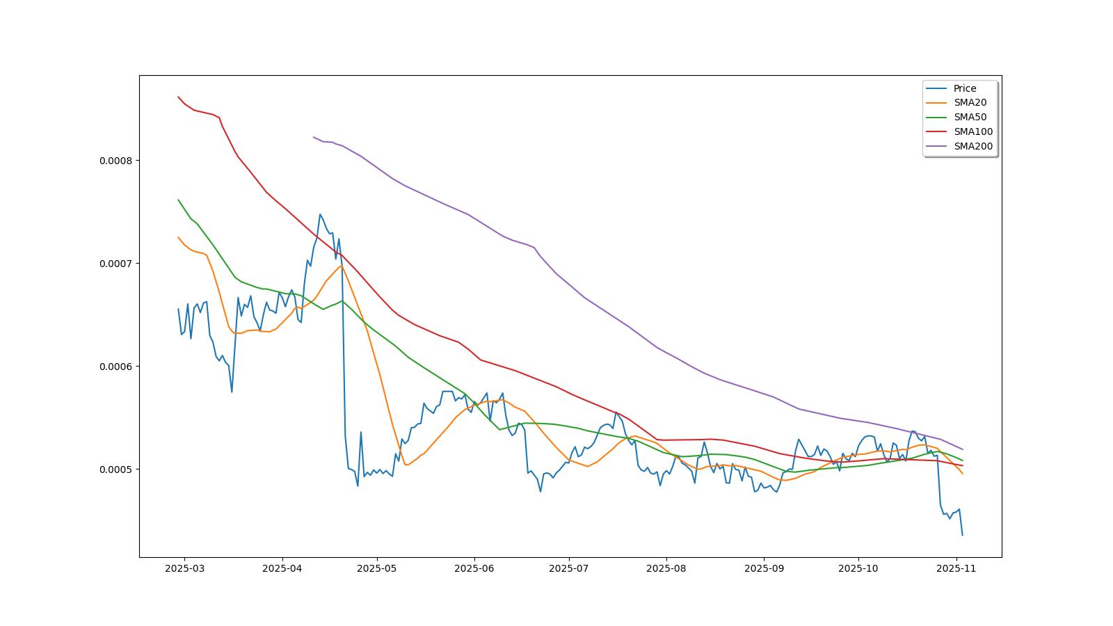 Health & Wealth Simple Moving Averages