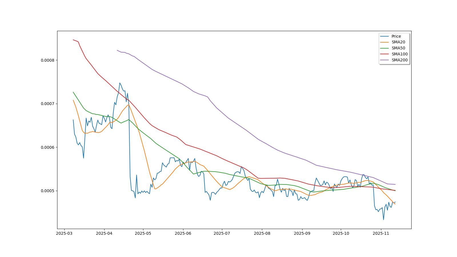 Health & Wealth Simple Moving Averages