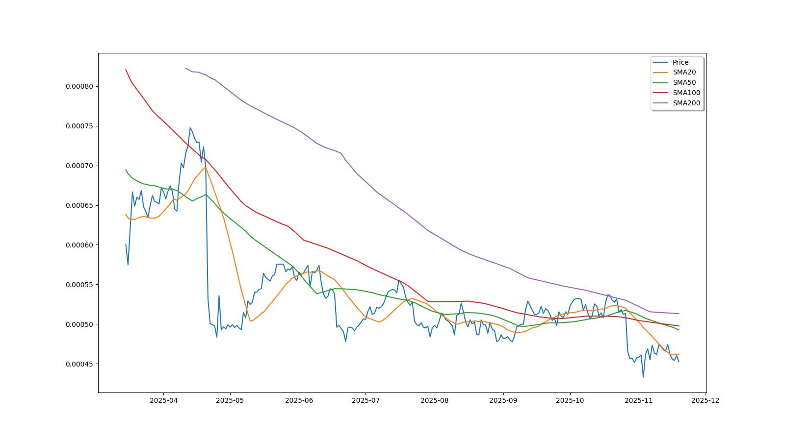 Health & Wealth Simple Moving Averages