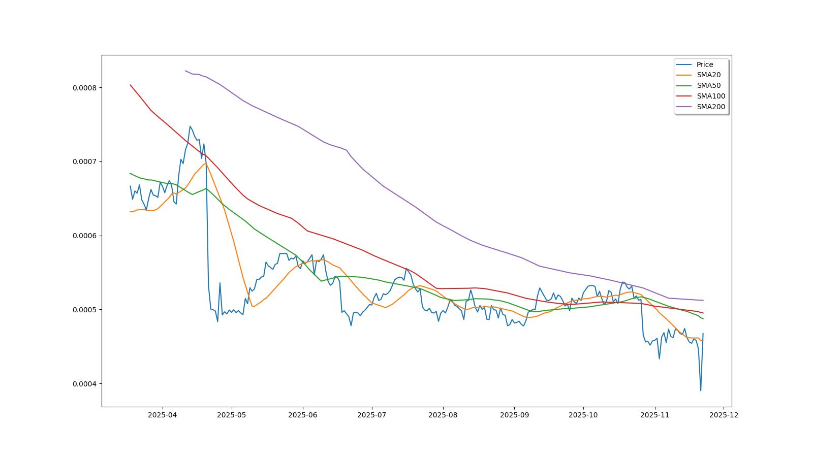 Health & Wealth Simple Moving Averages