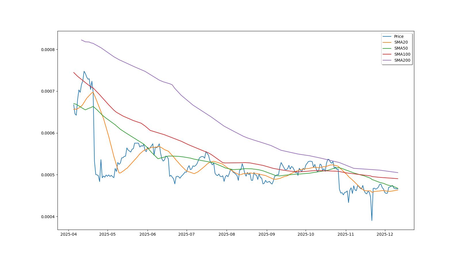 Health & Wealth Simple Moving Averages