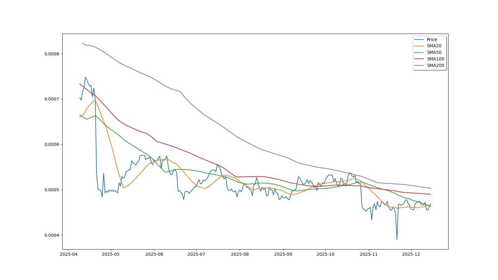 Health & Wealth Simple Moving Averages