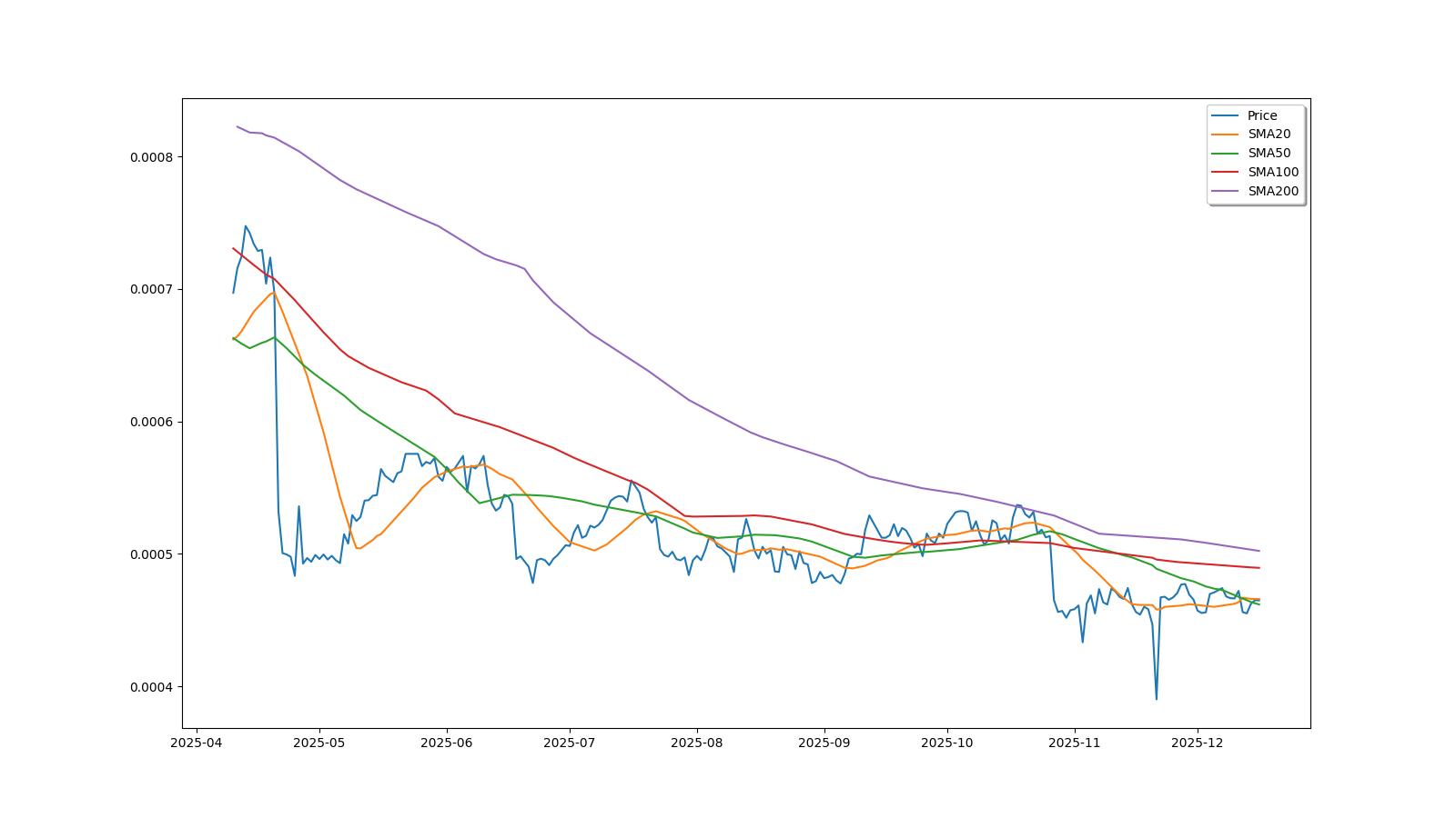 Health & Wealth Simple Moving Averages