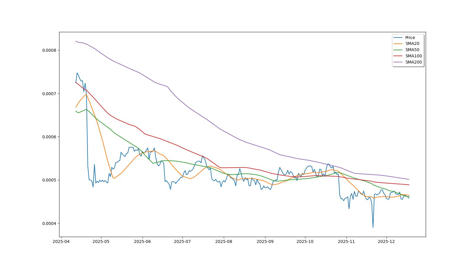 Health & Wealth Simple Moving Averages