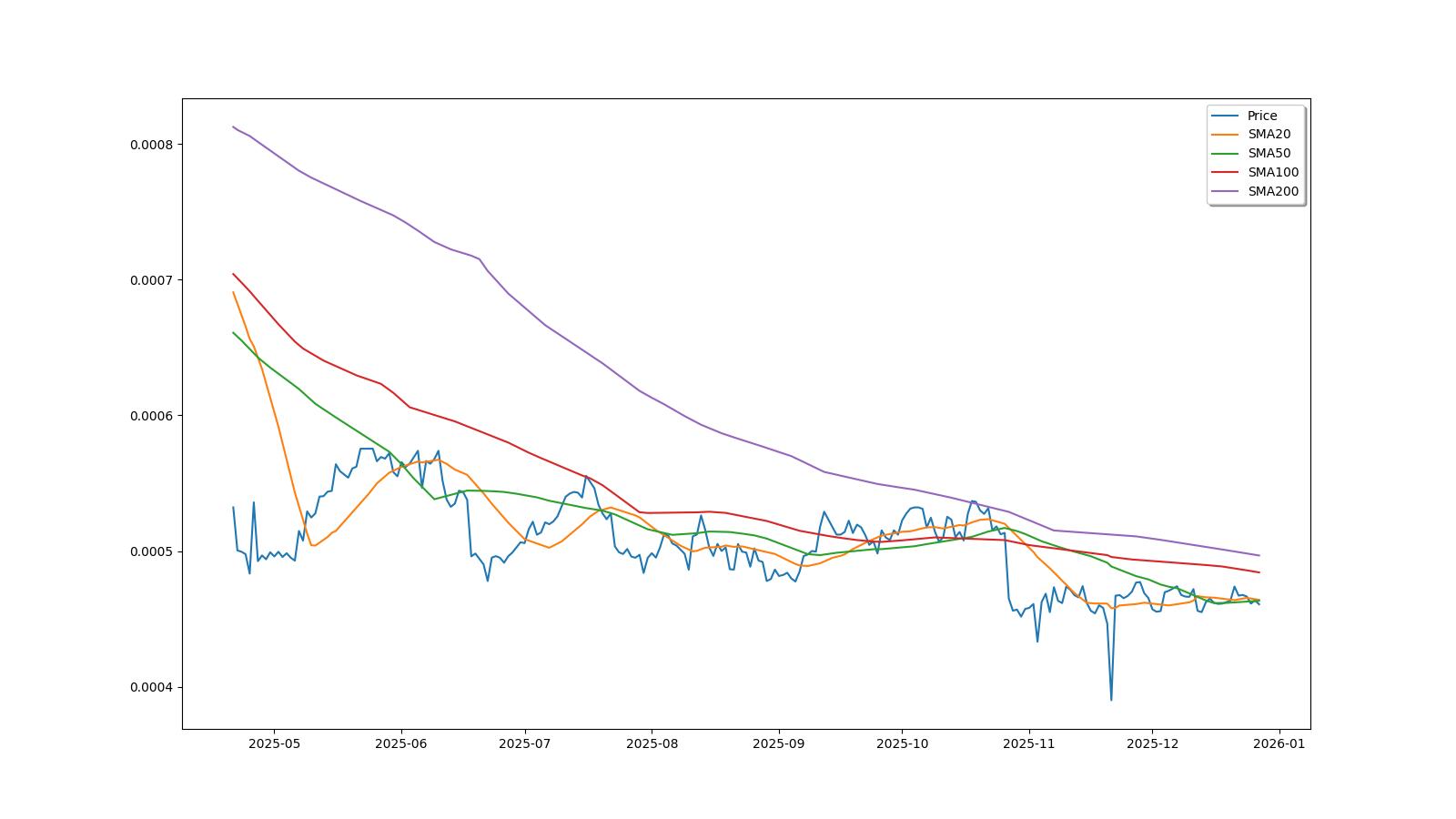 Health & Wealth Simple Moving Averages